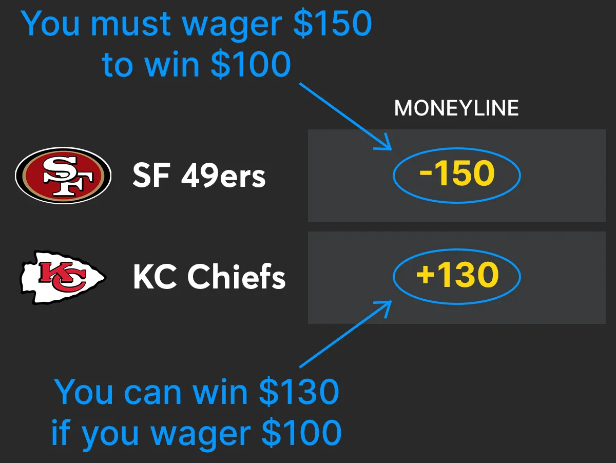 What Is a Moneyline in Sports Betting?